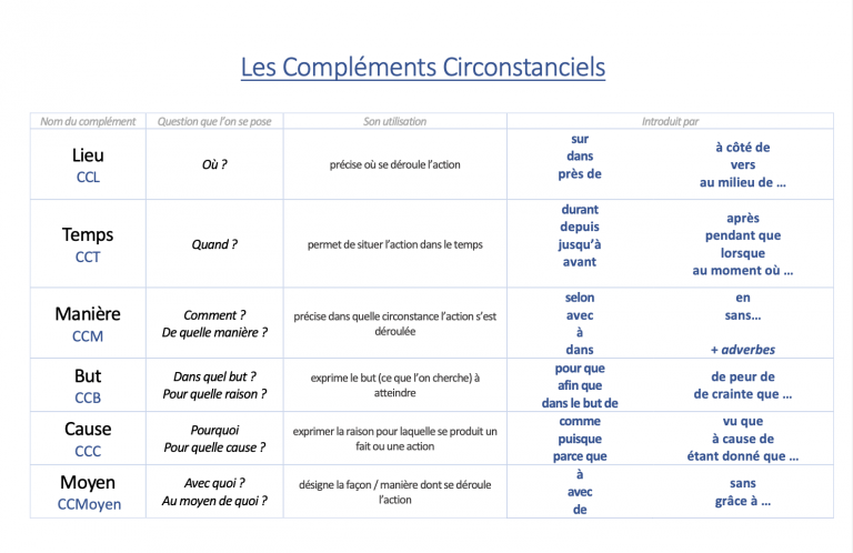Les compléments circonstanciels - Les activités de maman