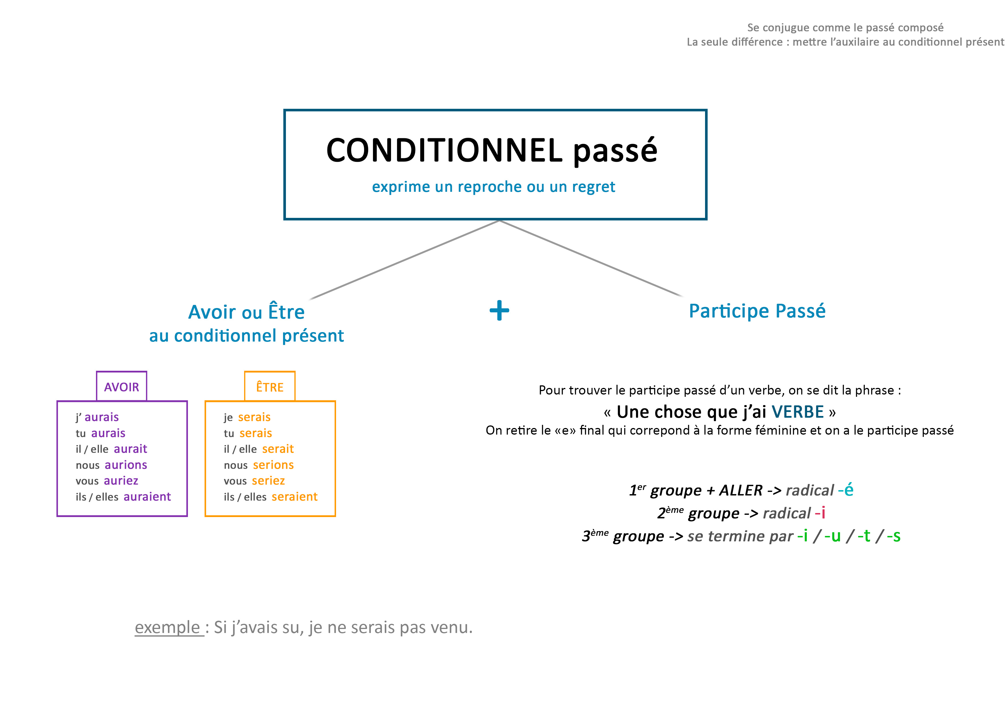 Conditionnel - Les activités de maman
